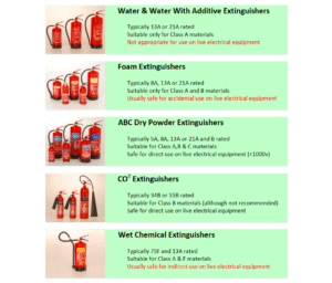 Guidance in the Selection of Fire Extinguishers – Beacon Fire Protection